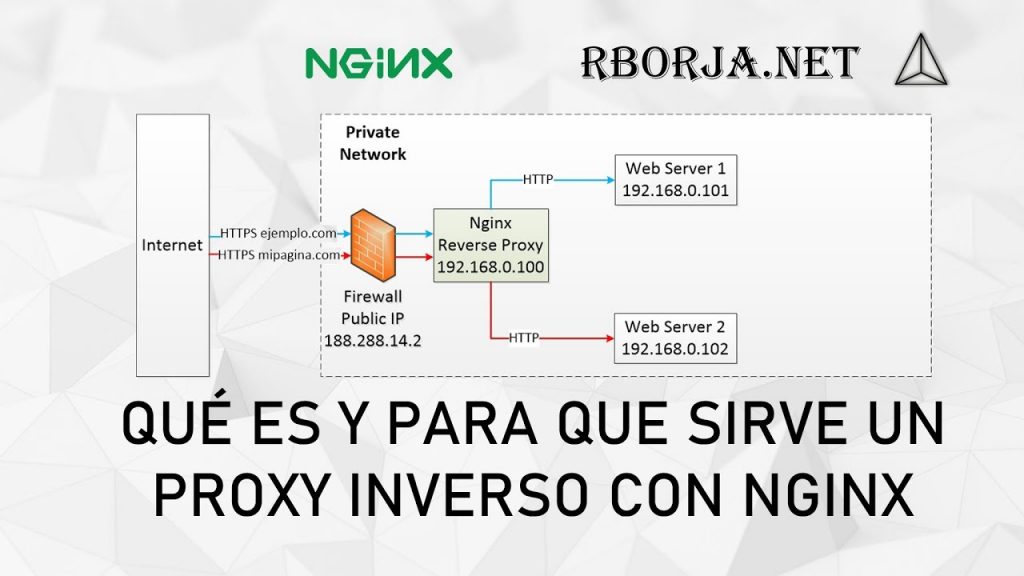 Proxy Inverso Archivos - rborja.net