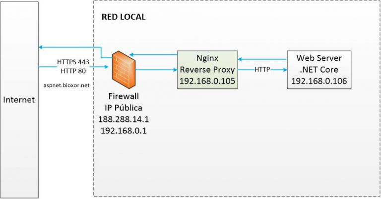 Cómo publicar una aplicación web .NET Core 5 en Ubuntu con Nginx + SSL - rborja.net